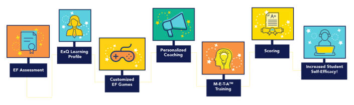 Executive Function Curriculum For Home - ExQ